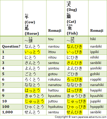 Different Japanese Counters to count Japanese Numbers
